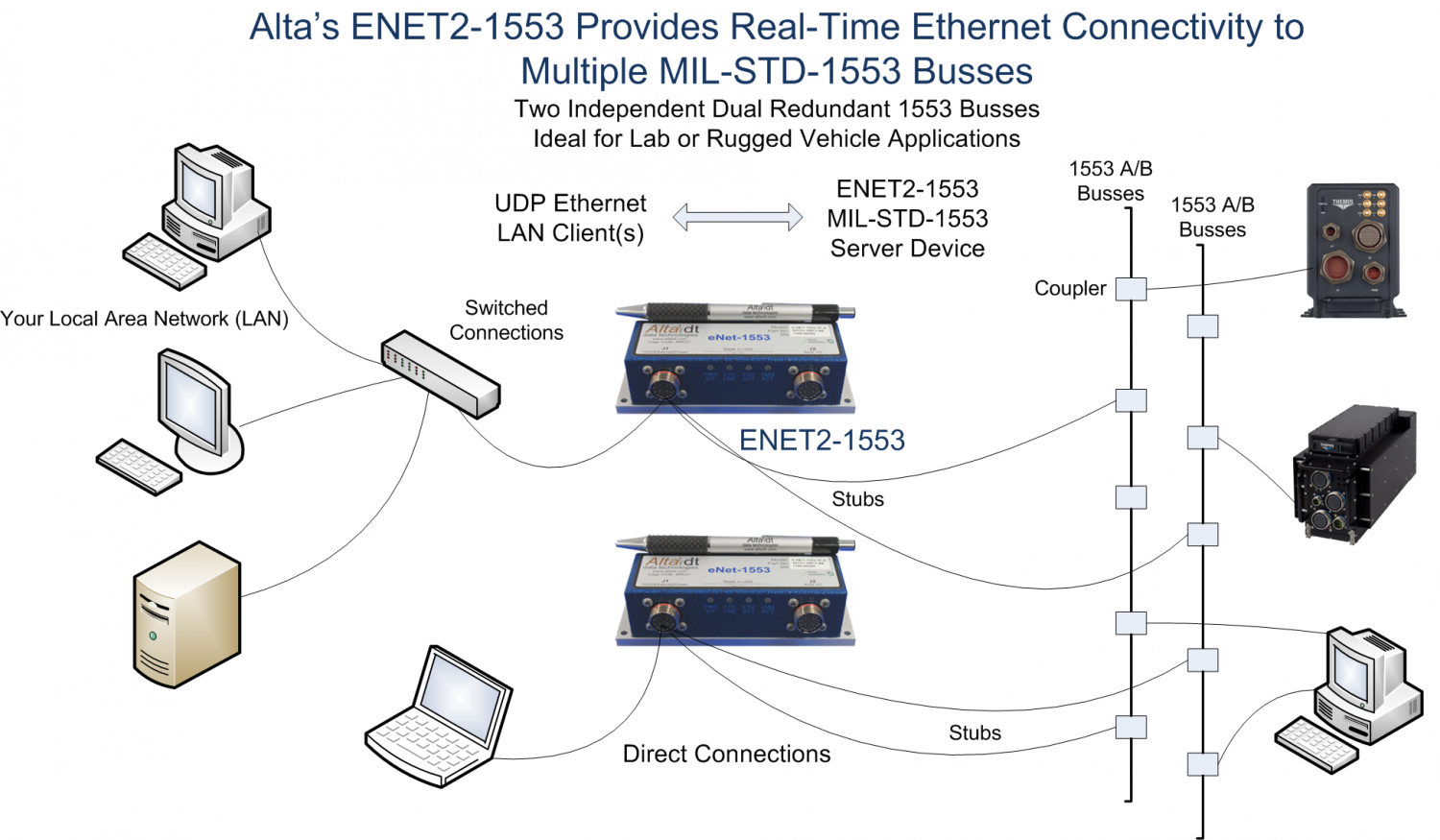 Real-Time 1553-Ethernet Converters: ENET and NLINEs.