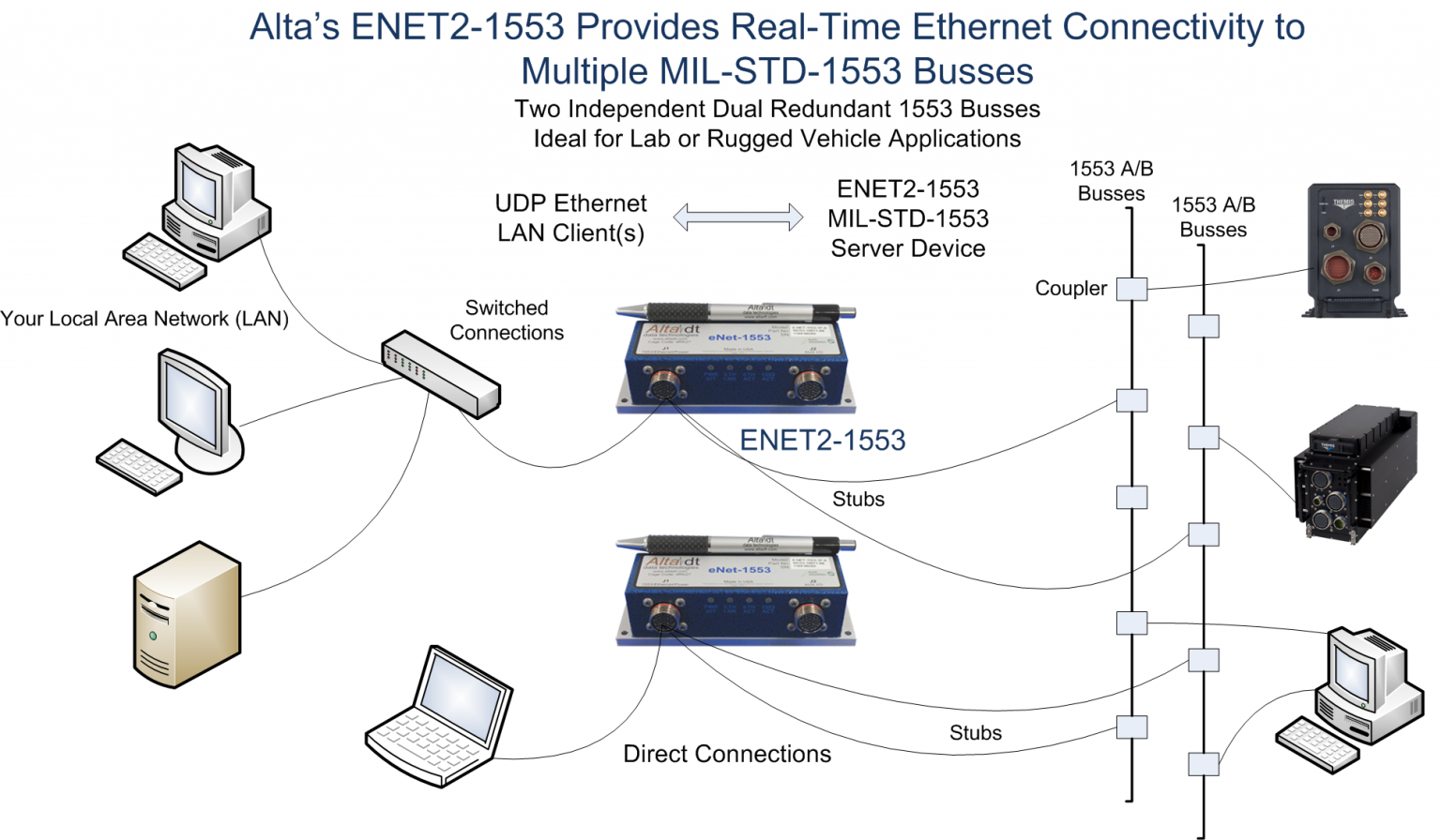 Real-Time 1553-Ethernet Converters: ENET and NLINEs.