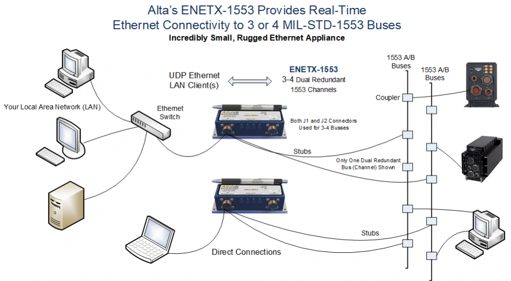 ENETX-1553: 1-4 Channels 1553 Real-Time Ethernet Converter - Alta Data Technologies