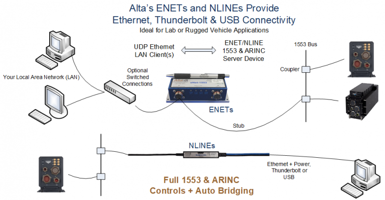 Ethernet & NLINE: Real-Time 1553 & ARINC Converter/Bridges - Alta Data ...